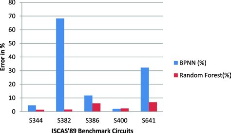 Comparison Of Prediction Error Of Rf And Bpnn Download Scientific