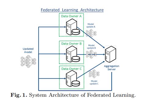 Multi Institution Deep Learning Modeling Without Sharing Patient Data Louris Blog