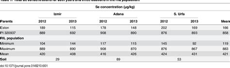 Table 1 From Identification Qtls Controlling Genes For Se Uptake In