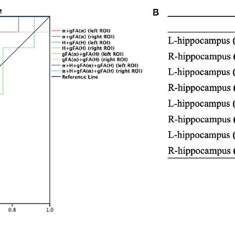 Receiver Operating Characteristic Roc Curve Was Generated Using The