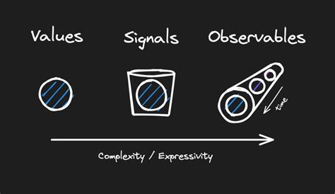 Signals Vs Observables Whats All The Fuss About