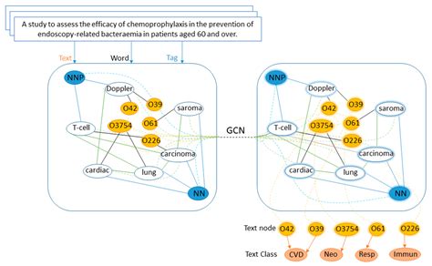 applied sciences free full text heterogeneous graph neural network