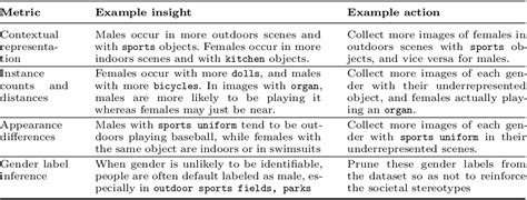 Vibe A Tool For Measuring And Mitigating Bias In Image Datasets
