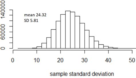 Sampling Distributions Ask Good Questions