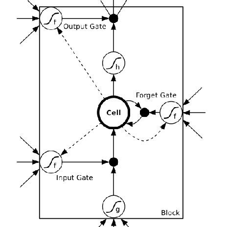 A Graphic Representation Of An LSTM Cell From 13 Download Scientific Diagram