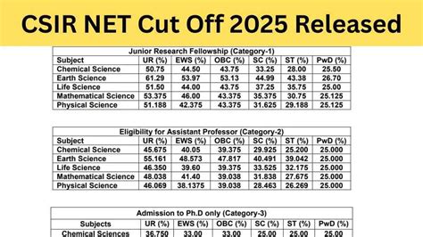 Download Csir Ugc Net Cut Off Pdf