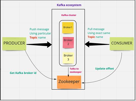 kafka hands on guide to using publish subscribe based messaging system