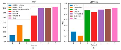 Towards More Accurate And Complete Heterogeneous Iris Segmentation Using A Hybrid Deep Learning