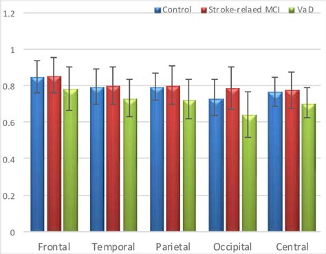 Comparative Plot Of The Hurst For The Examined Five Scalp Regions Of