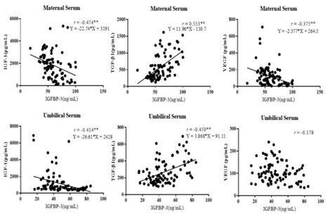 Correlation analysis between IGFBP 3 and IGF 1 TGF β1 VEGF P