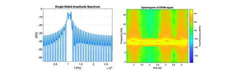 Analog Ofdm Signal Spectrum Left And Spectrogram Right Download