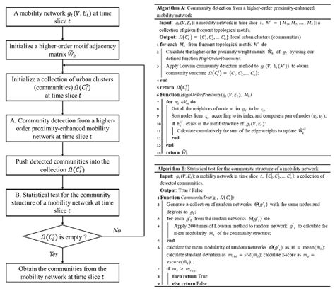 flowchart of the motif based community detection algorithm for mobility