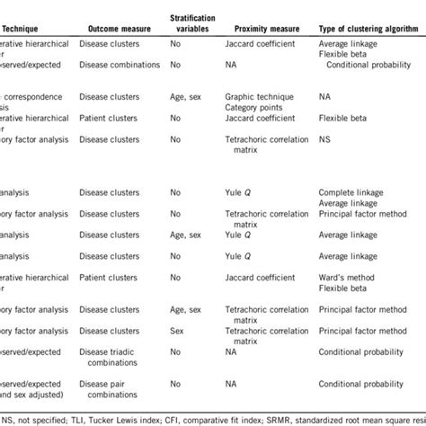 Pdf Multimorbidity Patterns A Systematic Review