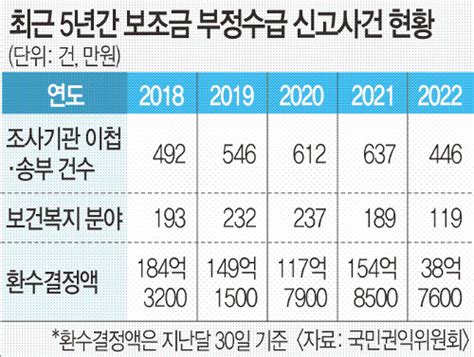줄줄 새는 국가보조금 수백만원대 물품 사적 사용·방치