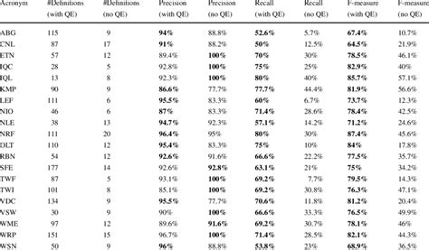 evaluation of the results with and without applying the query expansion
