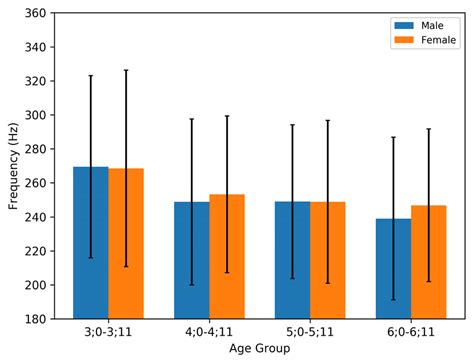 Results Of Fundamental Frequency Analysis Of Different Age Groups And