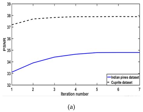 Assessment Values Of Each Iteration On Both Indian Pines Dataset And