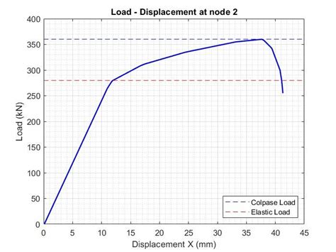 load displacement behavior at node 2 download scientific diagram