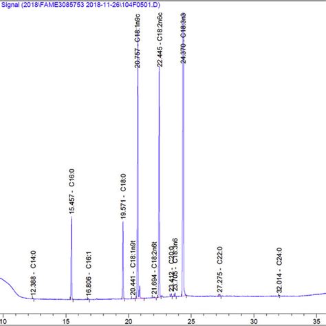 Pdf Complete Fatty Acid Analysis Data Of Flaxseed Oil Using Gc Fid Method