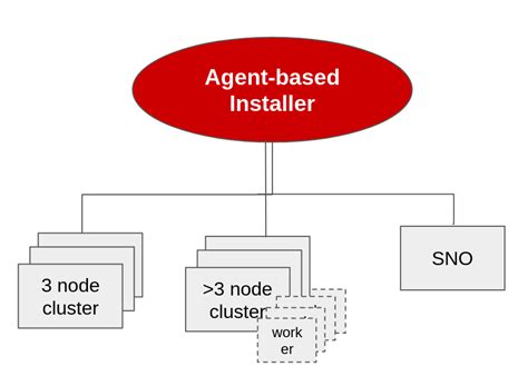 Meet The New Agent Based Openshift Installer