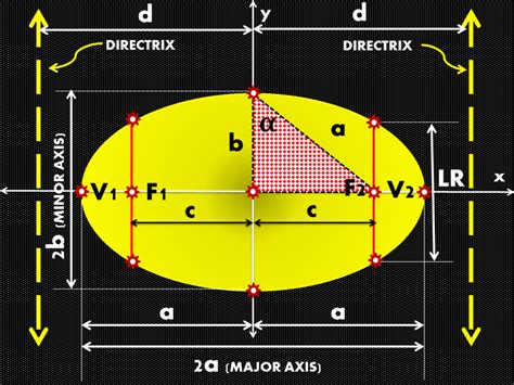 How To Graph An Ellipse Given An Equation Hubpages