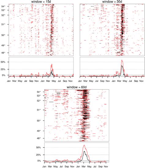 Latitudinal Distribution Top Panels And Total Fraction Bottom