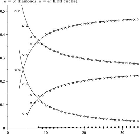 Table 1 From The Distance To An Irreducible Polynomial Semantic Scholar