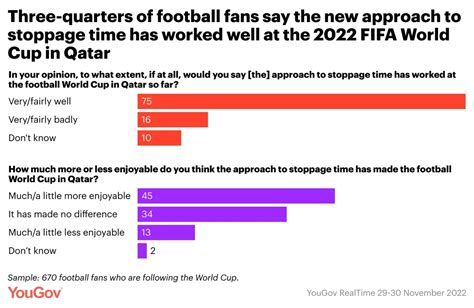 Fifa World Cup In Qatar Fans Say The New Approach To Stoppage Time Has