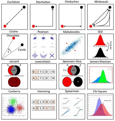 17 Types Of Similarity And Dissimilarity Measures Used In Data Science