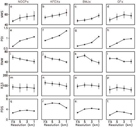Atmosphere Free Full Text Impact Of Cumulus Parameterization On