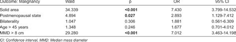 Multivariate Binomial Logistic Regression Analysis Showing The