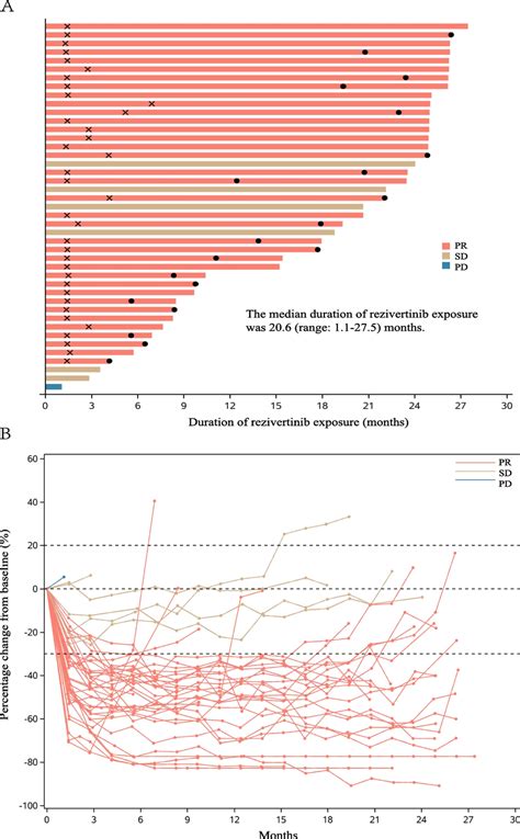 a swimmer plot for the exposure and response duration of rezivertinib