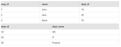 20 Medium Level Sql Interview Questions With Answers And Examples