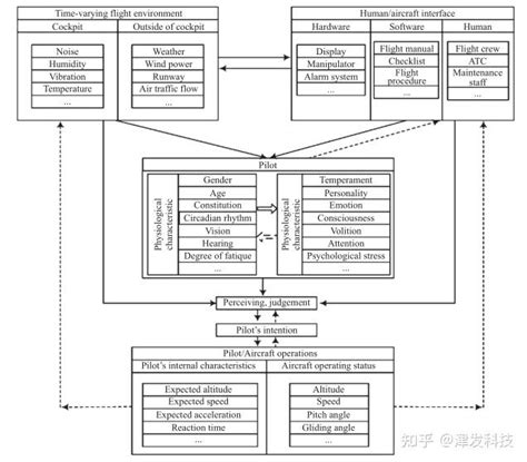 案例赏析 复杂飞行环境中不同意图下的飞行员动态特征分析 知乎