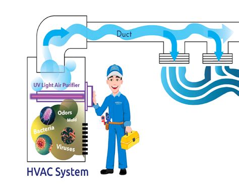 Uv Light Installation Baltimore Md Supertech Hvac