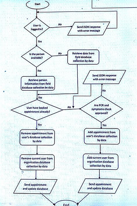 Solved Bookunbook Appointments Convert This Flowchart To