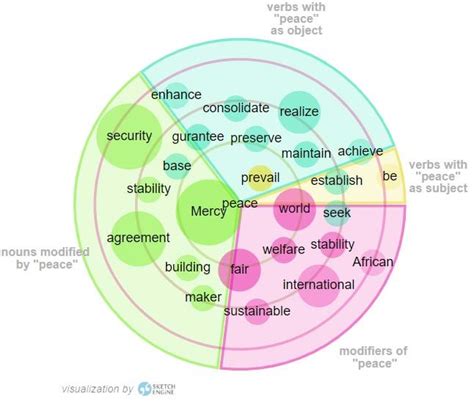 Sketch Engine S Collocation Graph Of Peace Download Scientific Diagram