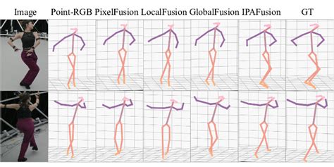 Comparison Of Different Fusion Methods On Hybridcap Dataset The Last