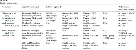 Table 1 From Iot Based Disease Prediction Using Machine Learning