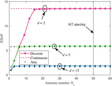 Performance Analysis For Near Field MIMO Discrete And Continuous Aperture Antennas Paper And