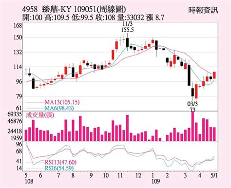 臻鼎 成長動能強勁 證券．權證 工商時報