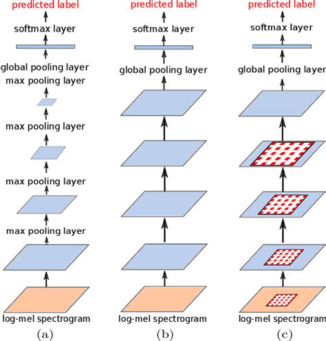 Table 1 From Attention Based Atrous Convolutional Neural Networks Visualisation And