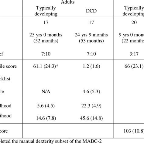 Items Of The Movement Abc Test For The Four Age Bands Download Table