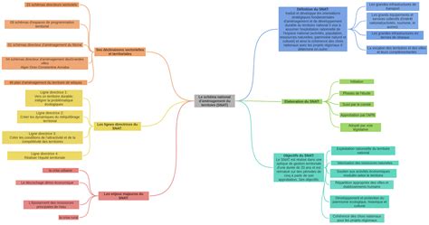 Le Schéma National Daménagement Du Territoire Snat Coggle Diagram
