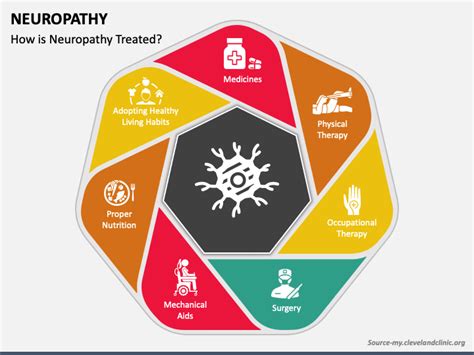 Neuropathy PowerPoint And Google Slides Template PPT Slides
