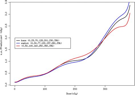 Prediction Standard Error Due To The Inverse Prediction Method For
