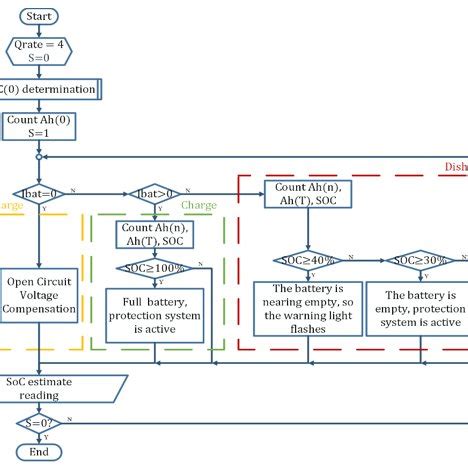 PDF Estimation Of State Of Charge SoC Using Modified Coulomb