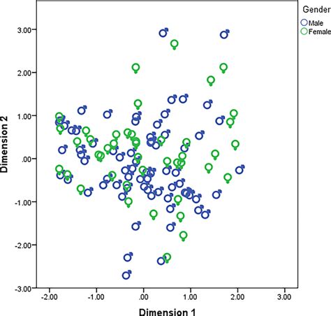 Outcomes Of Pcoa By Sex Males And Females Download Scientific Diagram