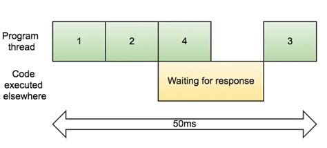 How Is Javascript Asynchronous And Single Threaded