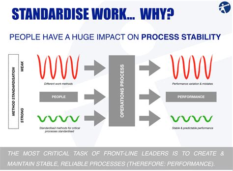 How To Succeed With Work Method Standardisation Using Twi Job Instruction — Supervisor Academy